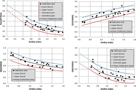 Fig A1 Regression Relationships And Uncertainty Bounds For The Four Download Scientific