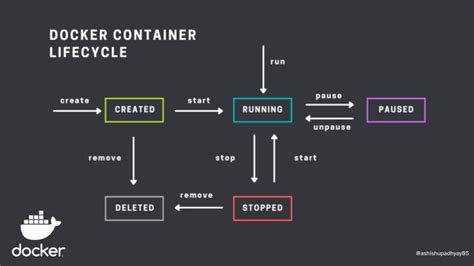 How Docker Can Help You Scale Your Applications Ashish U Posted On The Topic Linkedin