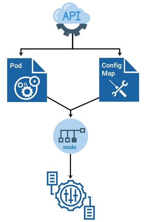 Kubernetes Configmaps Secrets Create And Update