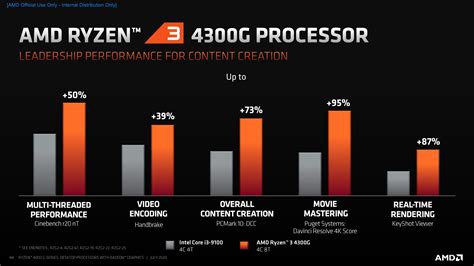 New AMD Ryzen G Series Updates