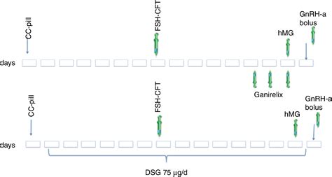 Acceptability And Results Of Corifollitropin Alfa And Desogestrel For Ovarian Stimulation In