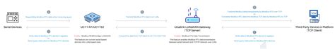 How To Achieve Modbus Rtu Toover Tcp Between Milesight Gateways And Controllers Iot Support