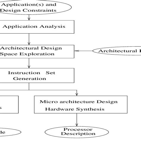 1 Flow Diagram Of Asip Design Methodology Download Scientific Diagram