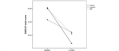 Dass Total Score For The Three Groups For Those Without A Diagnosis Of