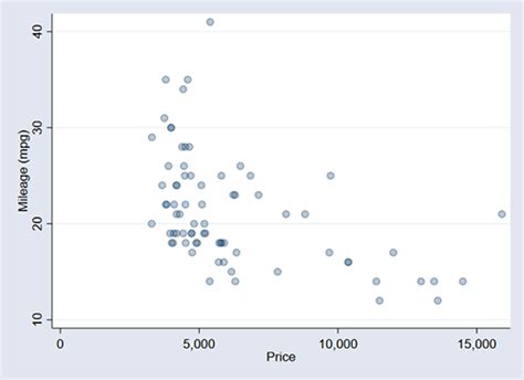 Transparency In Graphs New In Stata