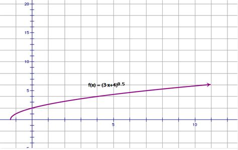Limits Through Graphs