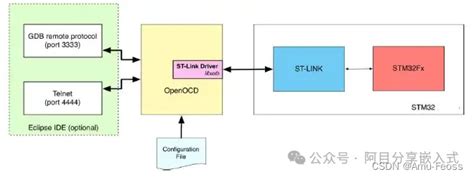 Risc Varm Mcu Openocd 调试架构解析riscv Openocd Csdn博客