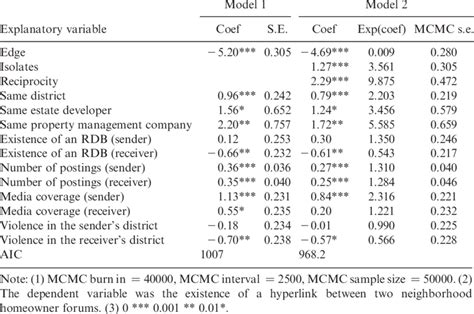 Exponential Random Graph Models Of The Hyperlink Network Download Table