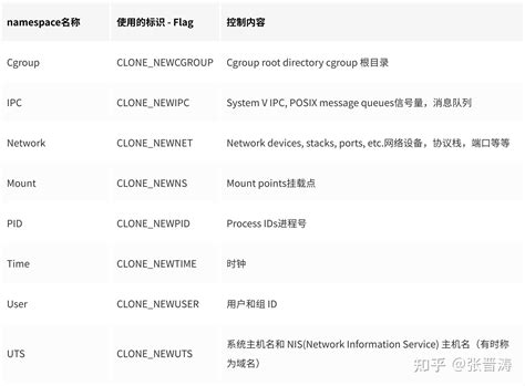 搞懂容器技术的基石： Namespace （上） 知乎