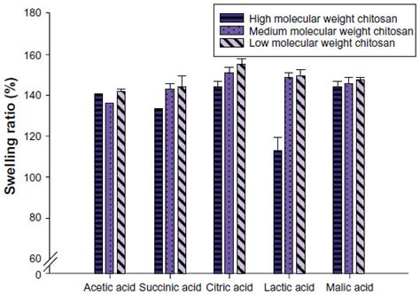 Development And Characterization Of A Gastroretentive Dosage Form Comp Dddt