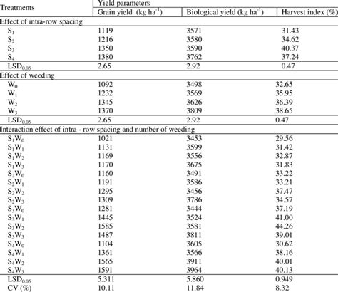 Effect On With Intra Row Spacing Andor Number Of Weeding On Yield Download Table