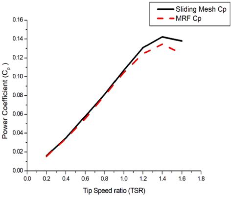 Moving Frame And Sliding Mesh Computational Power Coefficient Versus