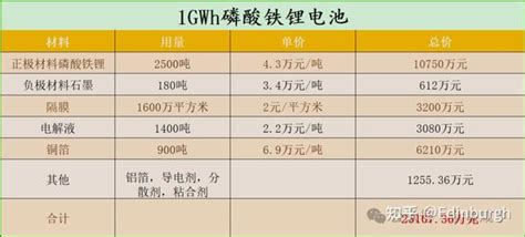 磷酸铁锂电池和三元电池的成本对比 知乎