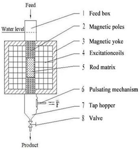Slon 100 Cyclic Phgms Separator Phgms Pulsating High Gradient