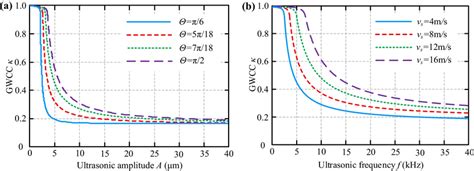 The Effect Of Ultrasonic Parameters On Cutting Coefficient A