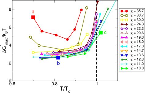 Height Of The Nucleation Barrier For The Largest Crystal Cluster In The