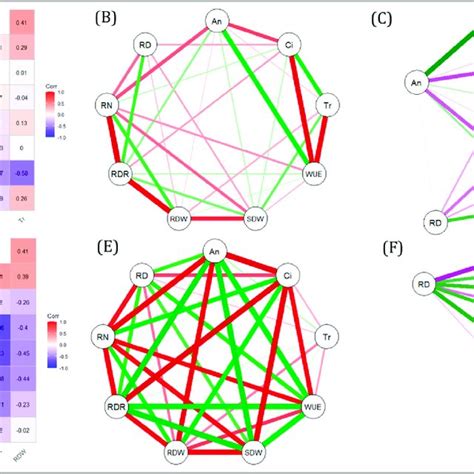 Pairwise Pearson Phenotypic Correlation And Network Of Download