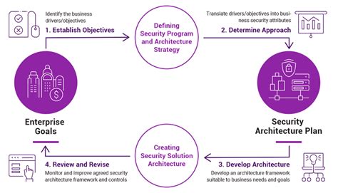 What Is Security Architecture And What Do You Need To Know Dig8ital