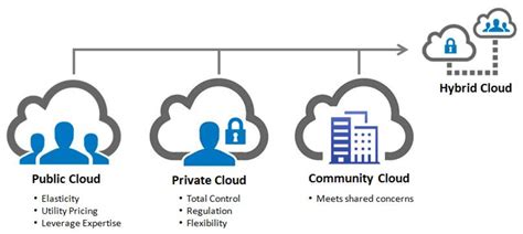 IoT Enabling Technologies Cloud Deployment Models My Blog