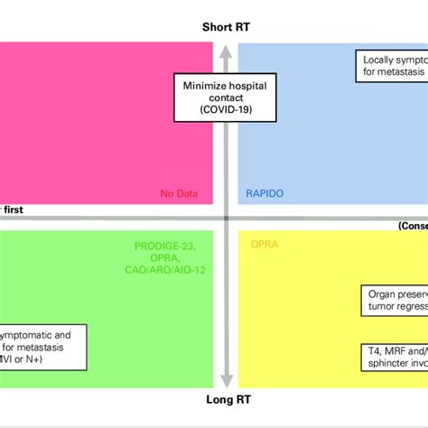 Decision Making Matrix For Considering Neoadjuvant Therapy For Locally Download Scientific