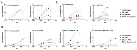 Homogeneous Time Resolved Fluorescence Assay Htrf For Detection Of Download Scientific