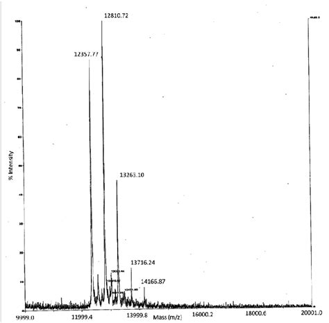 Maldi Tof Ms Spectrum Of Biotin Conjugated Cyt Download Scientific