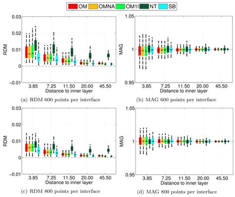 Accuracy Comparison For Meg Using Random Meshes With Fixed Number Of