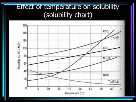 Ppt Solutions And Solubility Factors Affecting Solubility Powerpoint Presentation Id 3037771