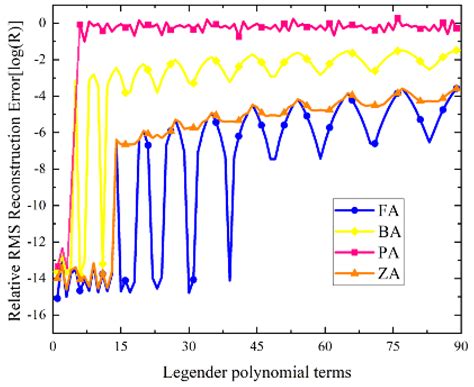 Fast And Highly Accurate Zonal Wavefront Reconstruction From Multi