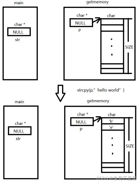 C语言 指针形参 Csdn博客