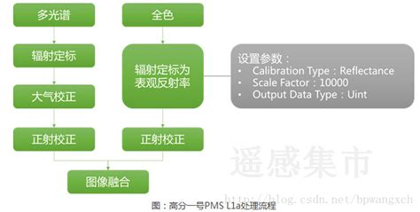 高分一号卫星影像处理 csdn博客