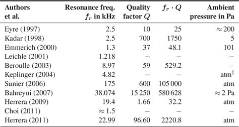 Figure 1 1 From Lorentz Force Actuated Resonant Mems Magnetometer With Capacitive Read Out Von