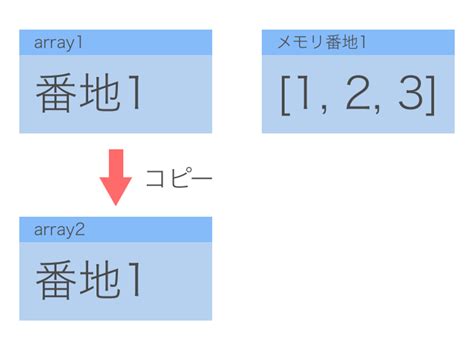 JavaScriptの変数と配列と参照について