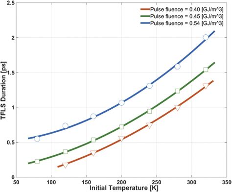 Relationship Between Initial Temperature And Tfls Data Points Download Scientific Diagram