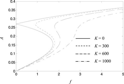 Figure The Variations Of The Displacement Amplitude A With The Force Download Scientific