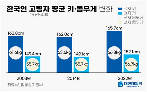[그래픽] 한국인 고령자 20년보다 키 커지고 날씬