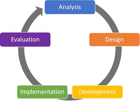 The Five Steps Of The Addie Approach Download Scientific Diagram