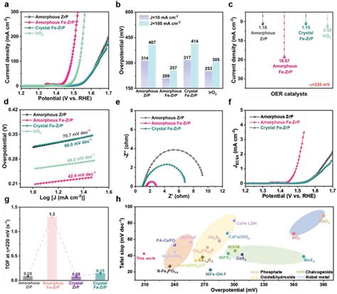 A Ir‐corrected Linear Scan Voltammograms Lsv Polarization Curves Of