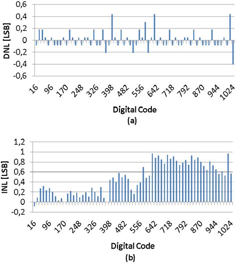 A Measured ADC DNL B Measured ADC INL Download Scientific Diagram
