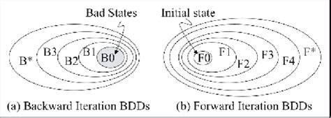 Generation Of Bdd Reachability Constraints Download Scientific Diagram
