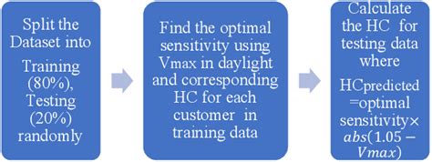 Figure 2 From Pv Hosting Capacity Estimation In Low Voltage Secondary Networks Using Statistical
