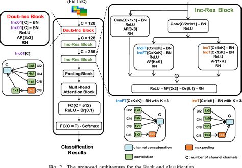 Figure 2 From A Deep Learning Architecture With Spatio Temporal Focusing For Detecting