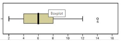 Solved How Do I Read A Boxplot Explain It In The Simply Way Chegg Com