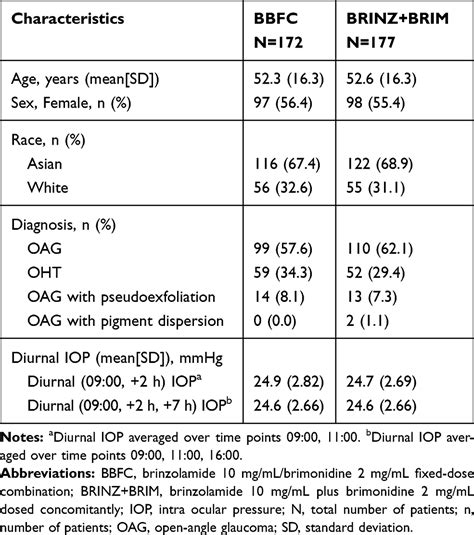 Comparison Of The Intraocular Pressure Lowering Efficacy And Safety Of Opth