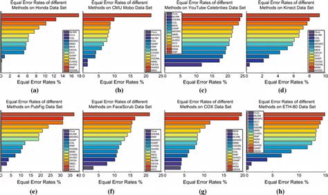 Equal Error Rates Eers Of Different Methods On All Datasets Figure