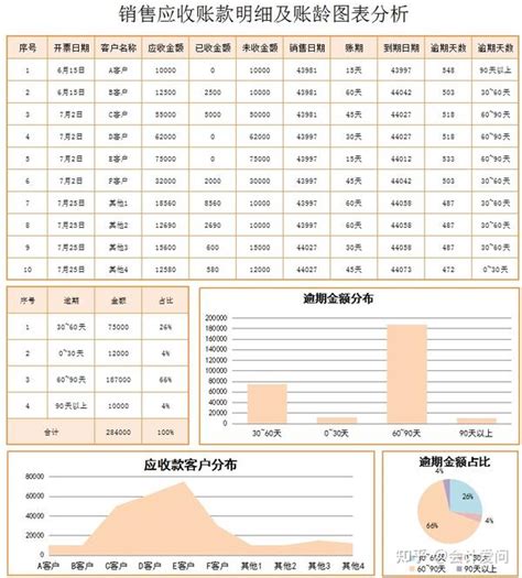 耗9小时，做了29个应收账款账龄分析表，内含公式，自动图表分析 知乎