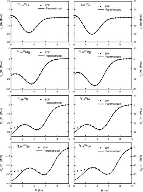 Parametrization In Terms Of The Solid Lines With The Analytical Download Scientific Diagram