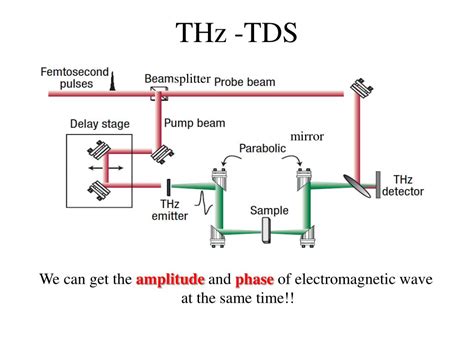 Ppt Generation And Detection Of Ultrabroadband Terahertz Radiation