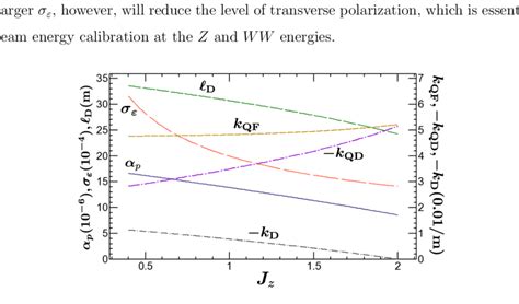 Variation Of The Momentum Compaction Factor α P Momentum Spread σ ε