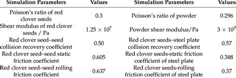 discrete element simulation test parameters download scientific diagram
